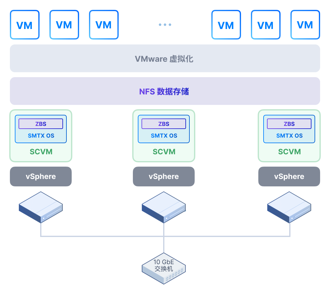 SMTX OS 超融合软件 - SmartX 榫卯®超融合平台